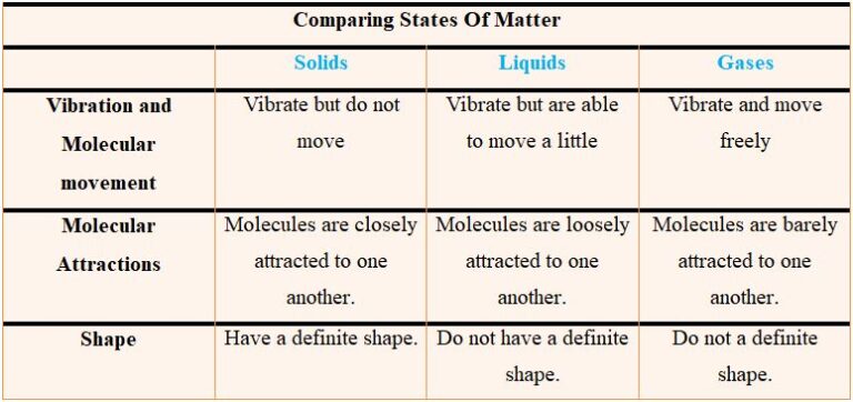 States of Matter - Teach Kids Chemistry