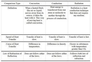 Convection, Conduction and Radiation - Teach Kids Chemistry