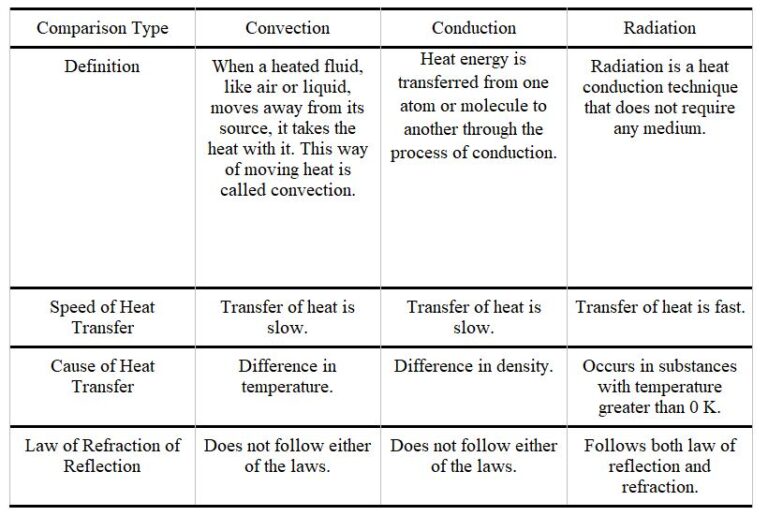 Convection, Conduction and Radiation - Teach Kids Chemistry
