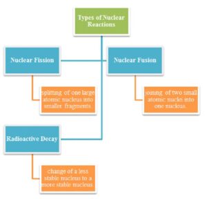 Nuclear Chemistry - Teach Kids Chemistry
