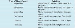 Phase Changes of Matter - Teach Kids Chemistry