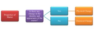 Physical and Chemical Properties - Teach Kids Chemistry