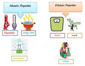 Physical and Chemical Properties - Teach Kids Chemistry