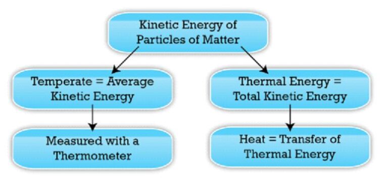Temperature and Energy - Teach Kids Chemistry